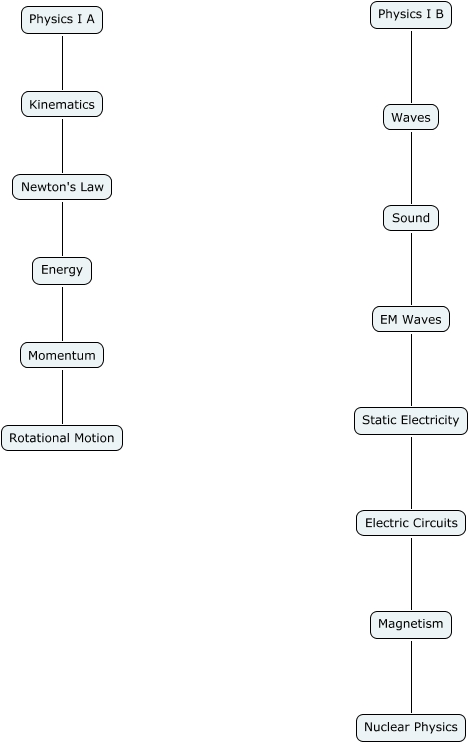 PhysicsI_Curriculum