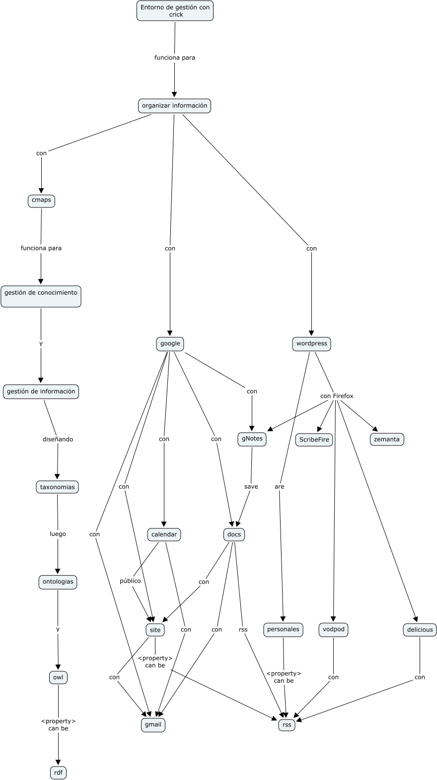 Crick_hacia_dentro_de_la_organizacion2 - Ontology CMap