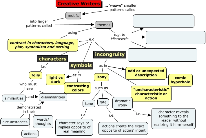 Contrast - How do creative writers use contrast in character, settiing ...