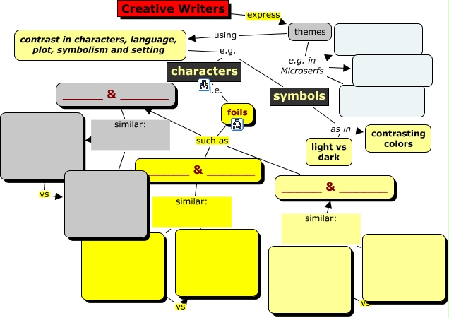 Foils - How do creative writers use contrast in character, settiing ...