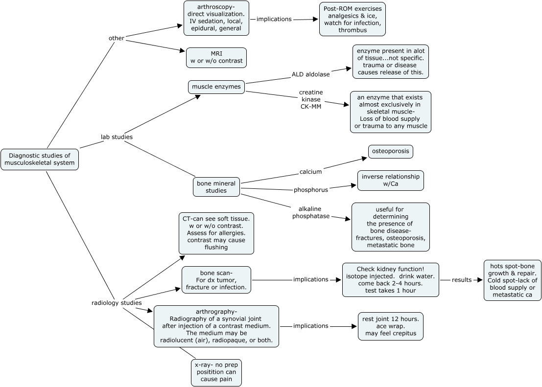 Musculoskeletal