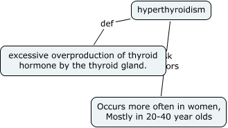 hyperthyroidism