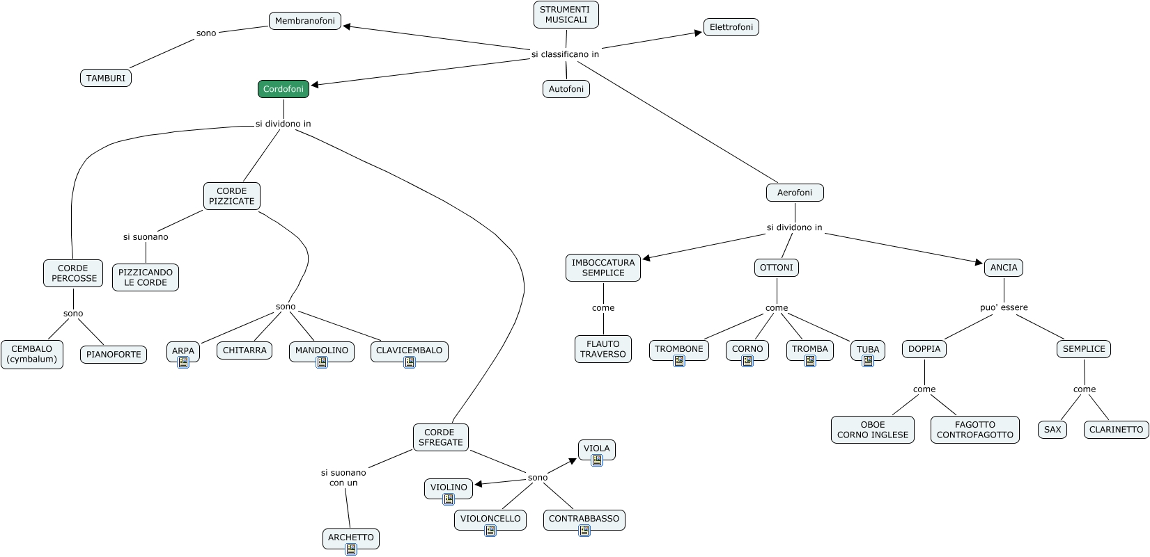 CLASSIFICAZIONE STRUMENTI MUSICALI