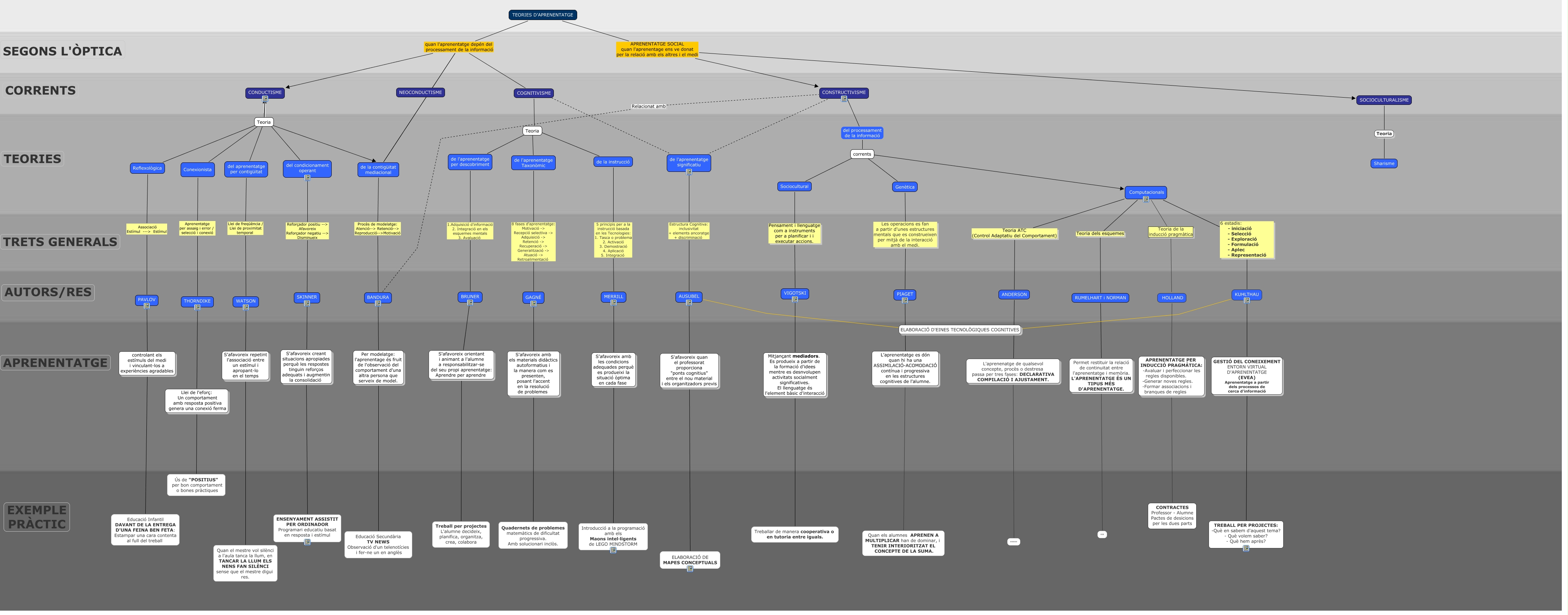 teories aprenentatge 6