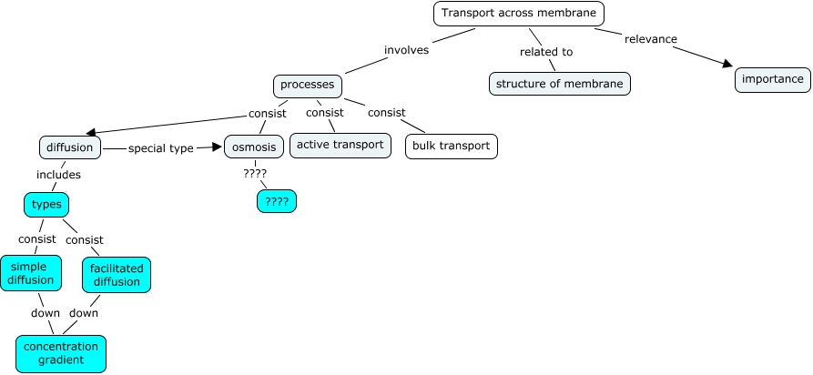 transport across membrane