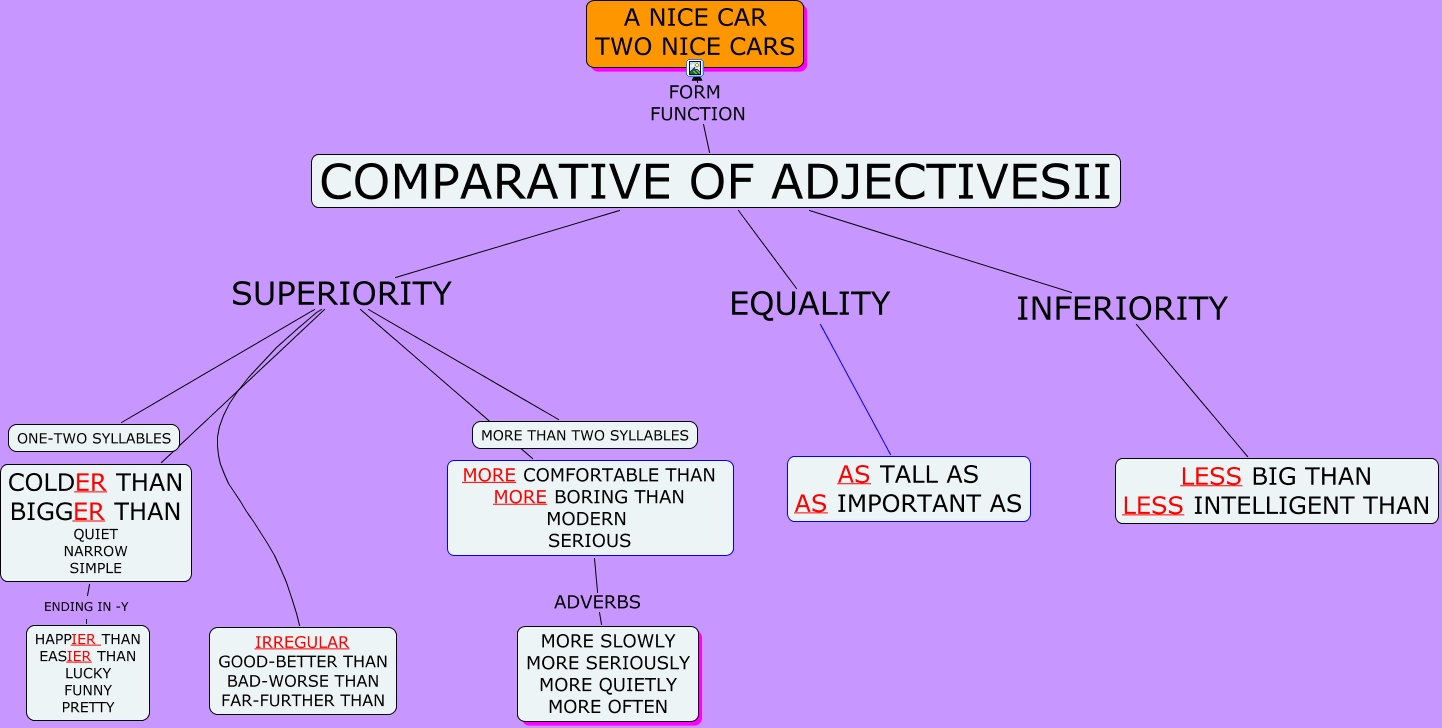 COMPARATIVE OF ADJECTIVES