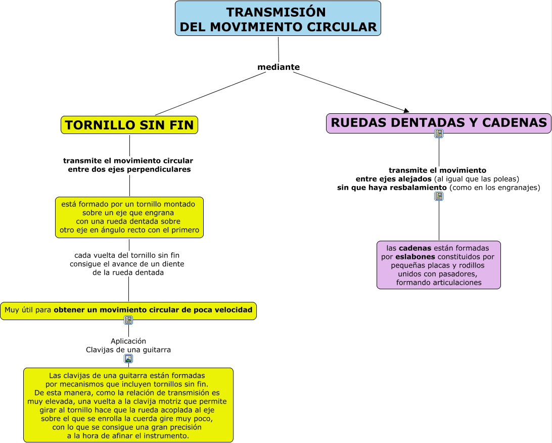 Tornillos sin fin y cadenas