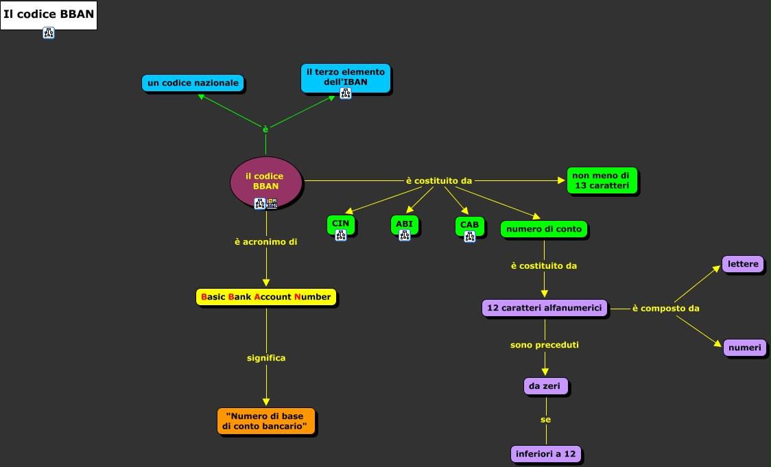 Il codice BBAN