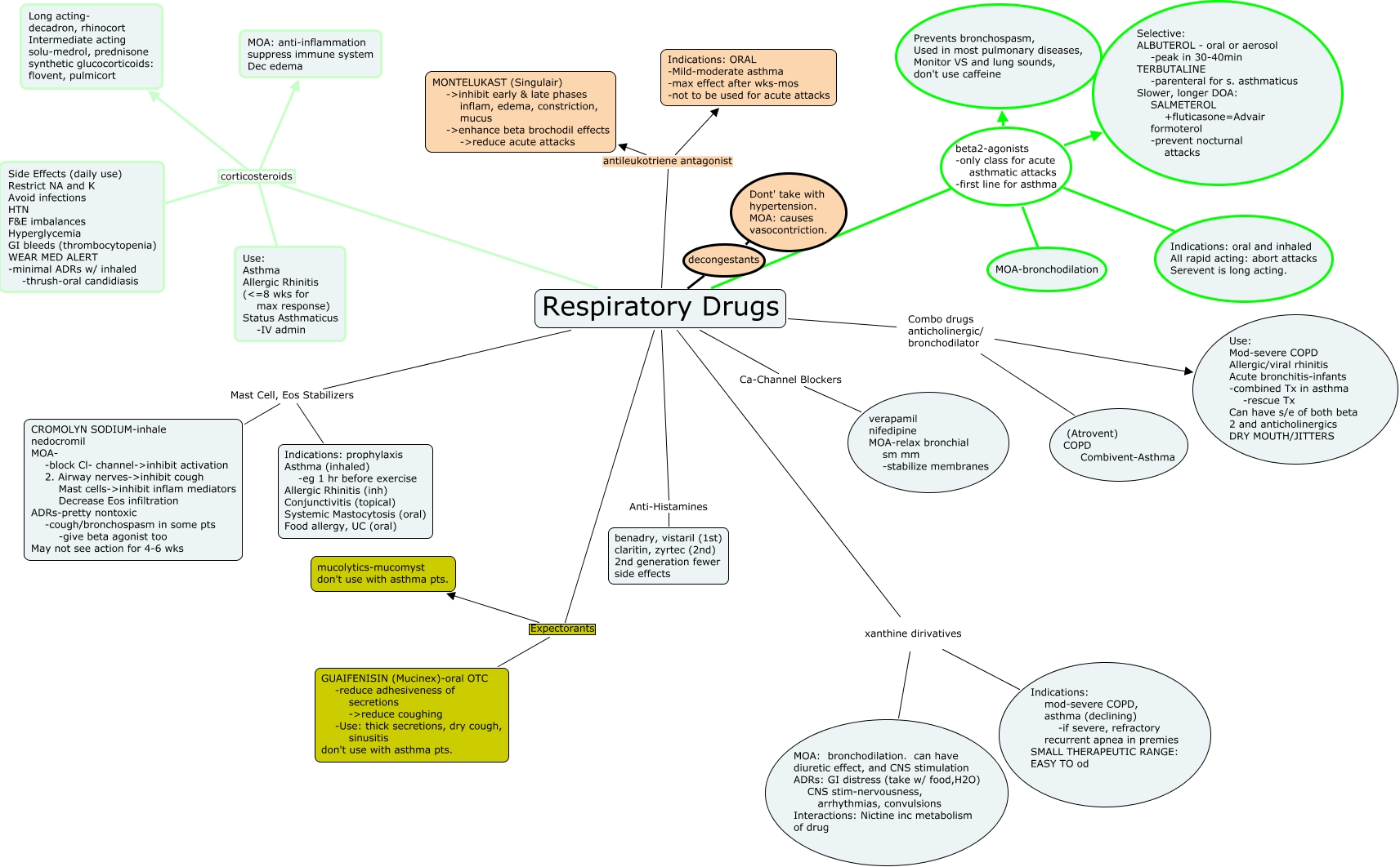 respiratory drugs