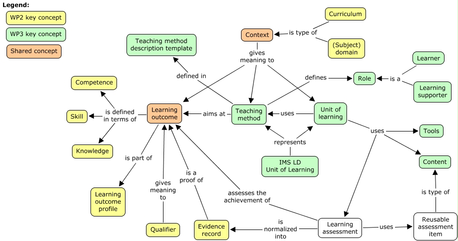 WP2+3 Integrated Key Concepts