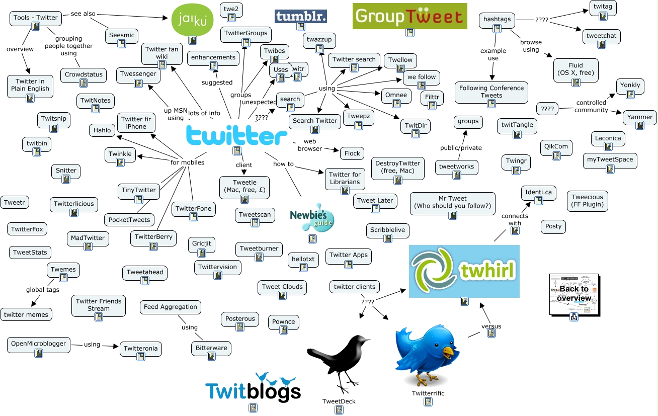 Microblogging