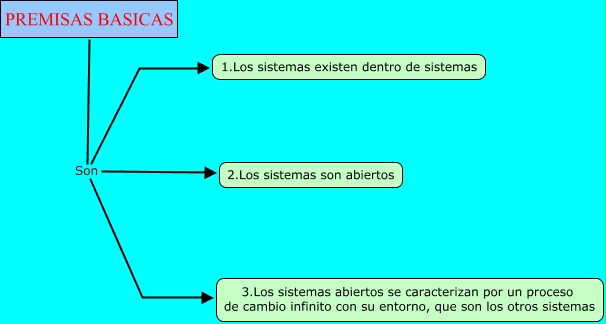 Premisas Basicas
