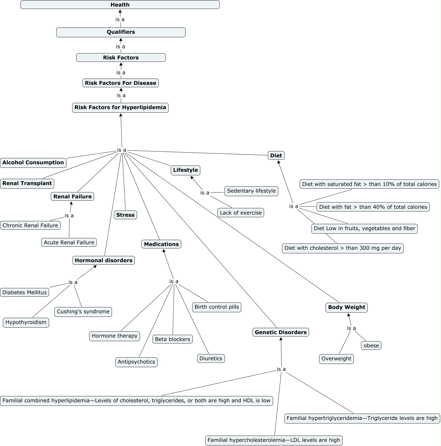 Hyperlipidemia - Risk Factors