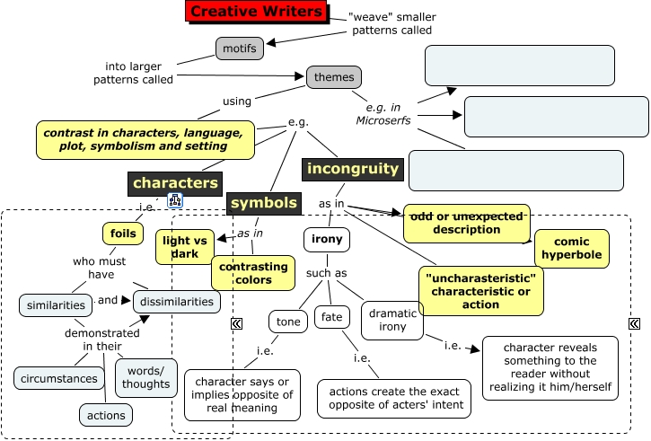 Contrast - How do creative writers use contrast in character, settiing ...