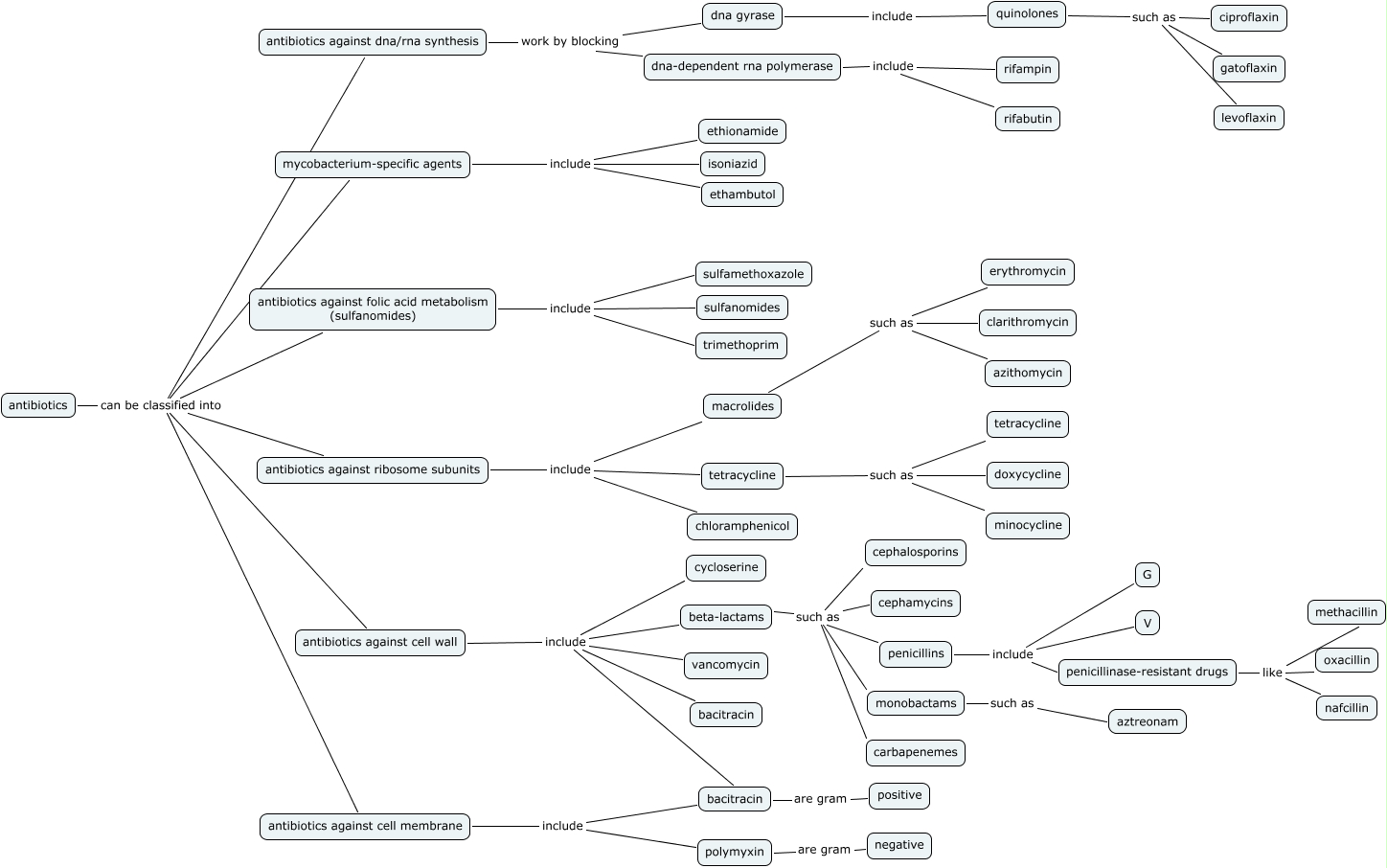 Antibiotics - How do we classify antibiotics?