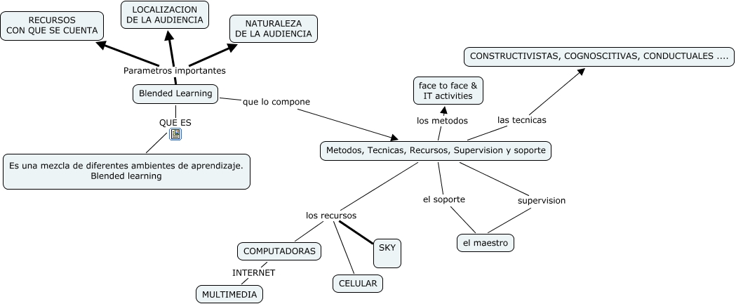 B-LEARNING - EL APRENDIZAJE MEZCLADO