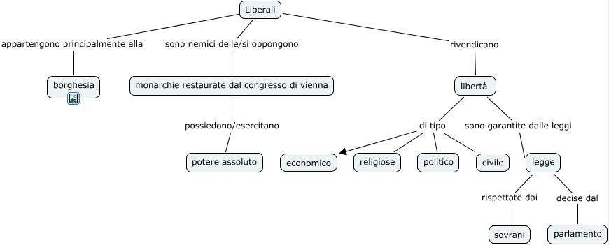 i liberali dell'ottocento-Alessia - quali erano le idee della ...