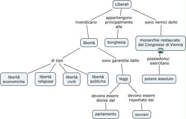 I liberali dell'ottocento - Gianmarco - quali erano le idee della ...