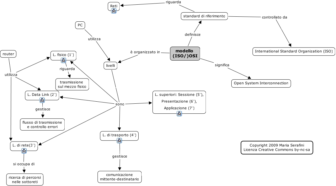 IsoOsi - Il modello ISO/OSI