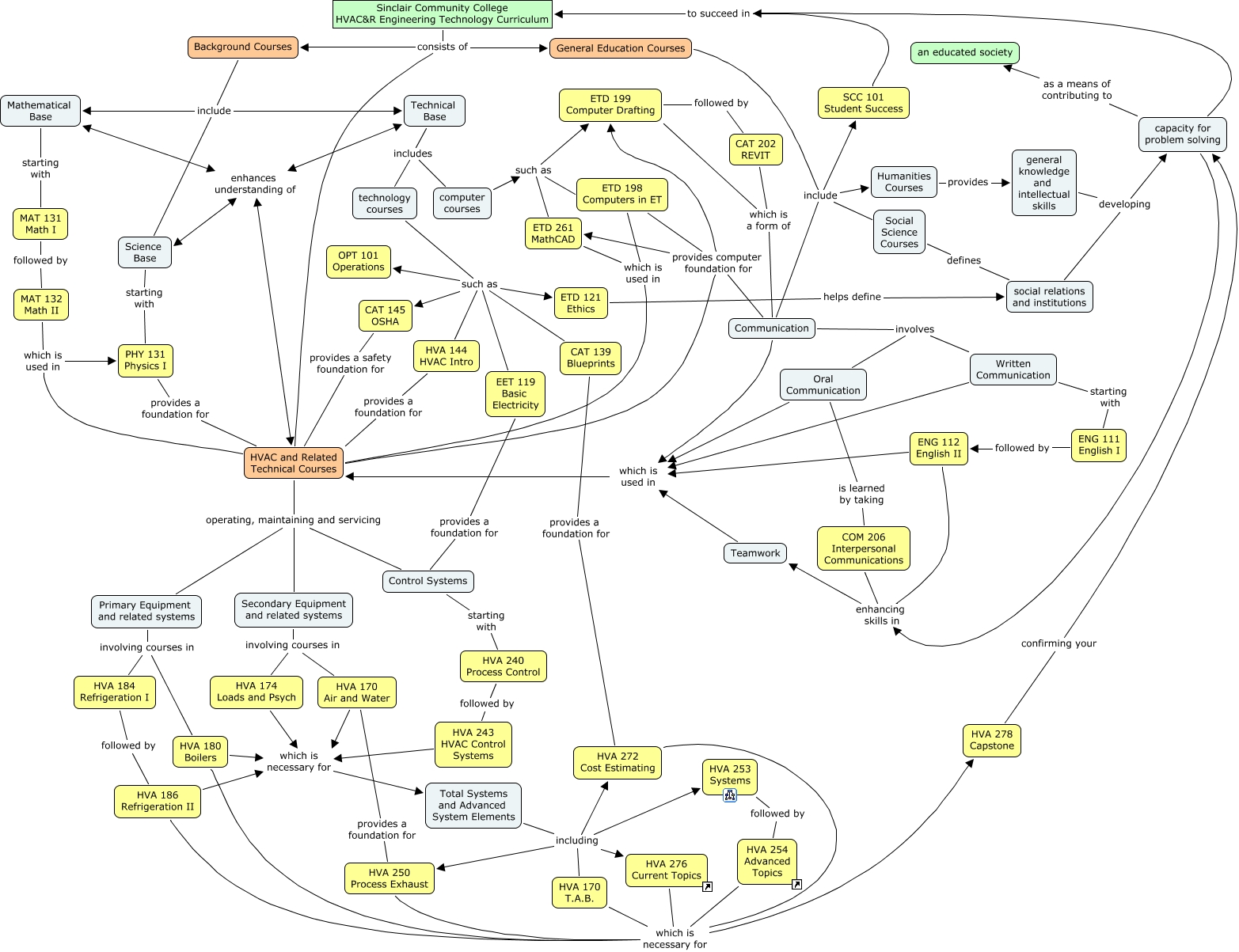 HVA Program - What courses must I take to acquire a two-year HVAC degree?