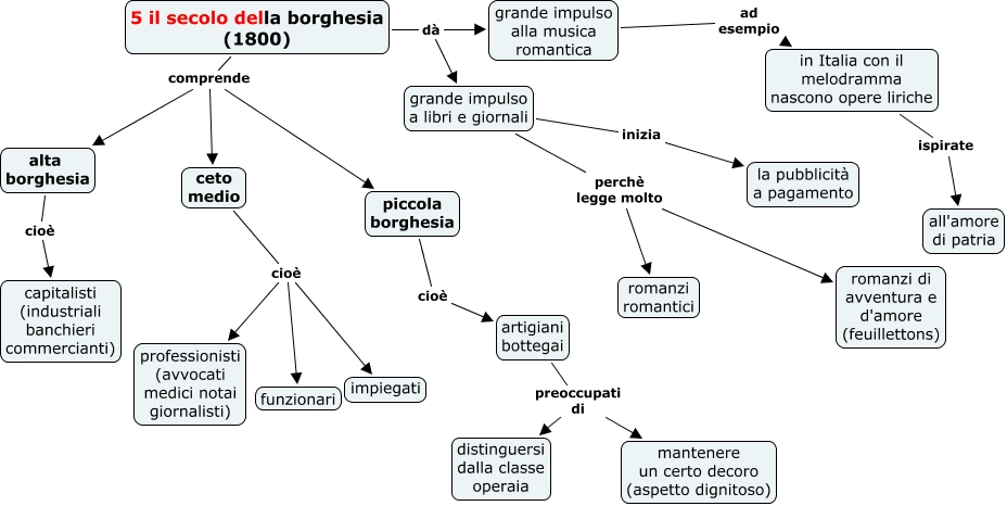 5 IL SECOLO DELLA BORGHESIA - Mappa Concettuale