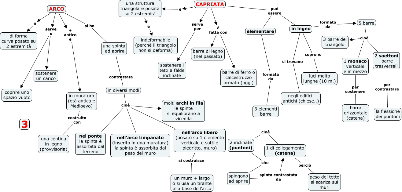3 ARCO E CAPRIATA - Mappa Concettuale