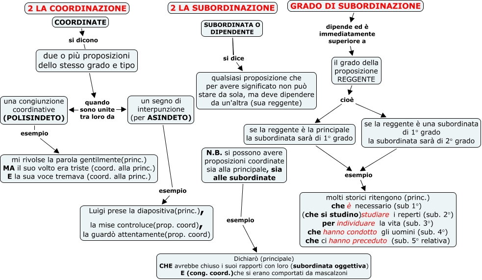 4 COORDINAZIONE E SUBORDINAZIONE - Mappa Concettuale