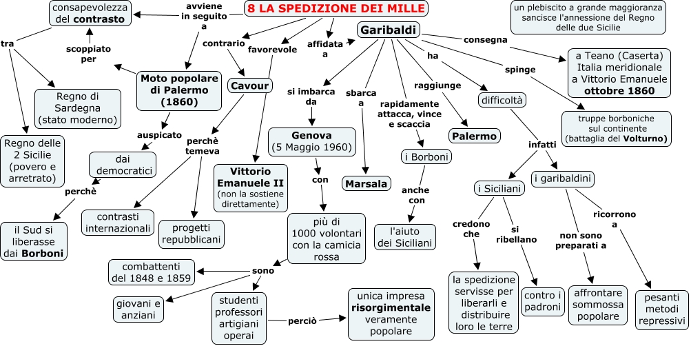 8 SPEDIZIONE DEI MILLE - Mappa Concettuale