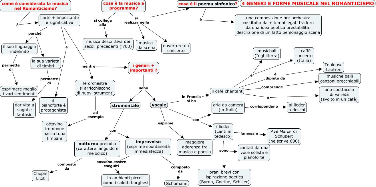 4 GENERI E FORME MUSICALI NEL ROMANTICISMO - Mappa Concettuale