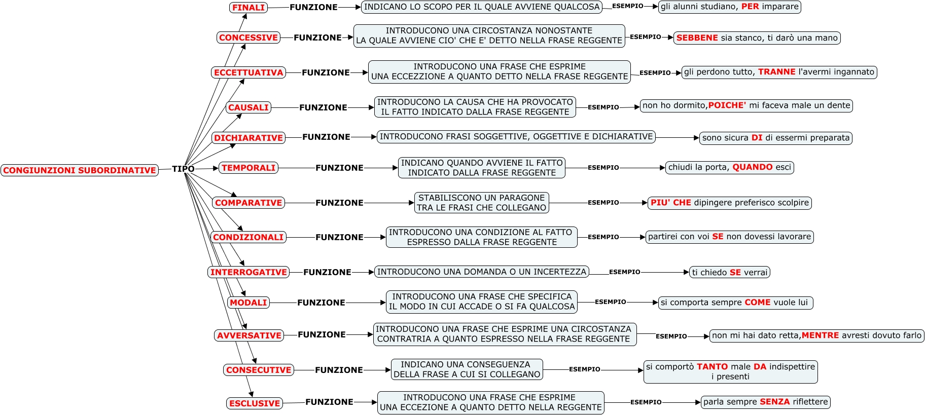 3 congiunzioni SUBORDINATIVE - Mappa Concettuale