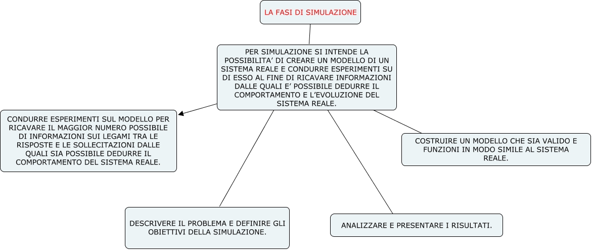 LE FASI DI SIMULAZIONE - Mappa Concettuale