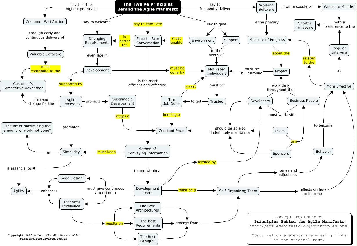 The Twelve Principles Behind the Agile Manifesto - What are the ...