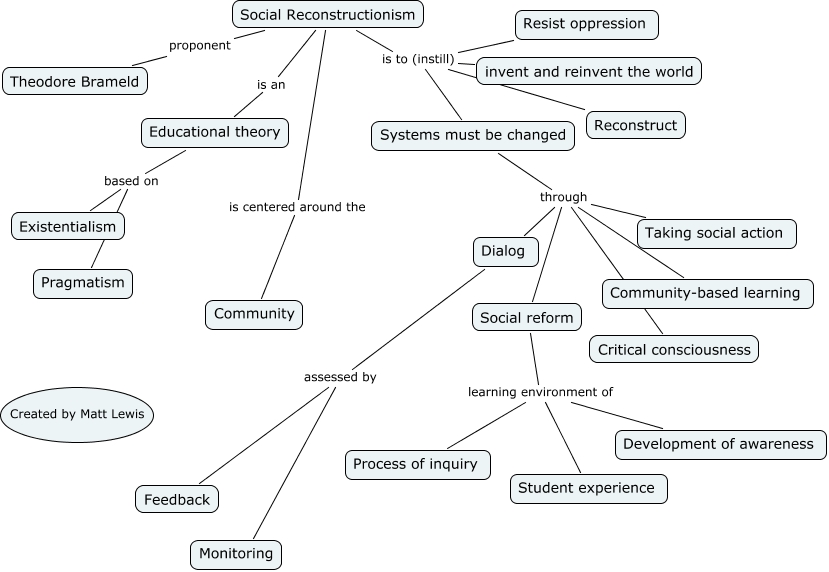 Social Reconstructionism