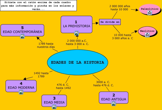 Edades de la historia - ¿Cuáles son las edades de la historia?