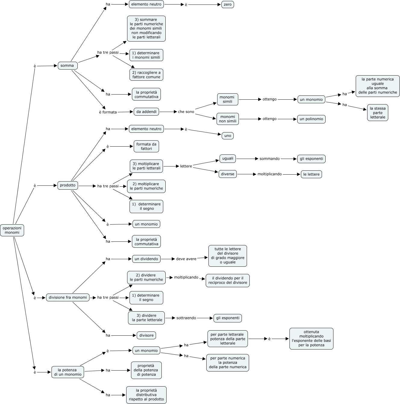 operazioni monomi - Mappa Concettuale