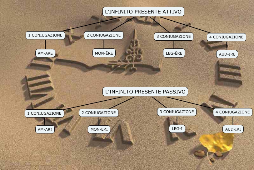 infinito presente - Mappa Concettuale
