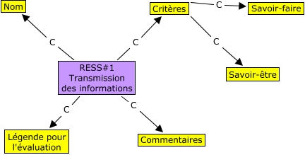 RESS1-OA2-UA5 - Carte de concepts