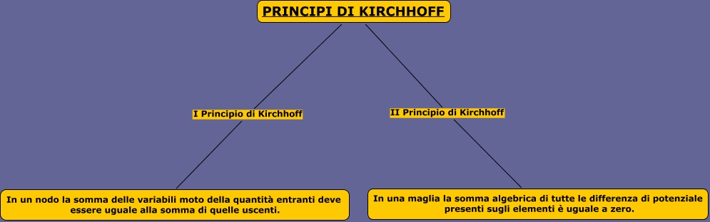 PRINCIPI DI KIRCHHOFF - Mappa Concettuale
