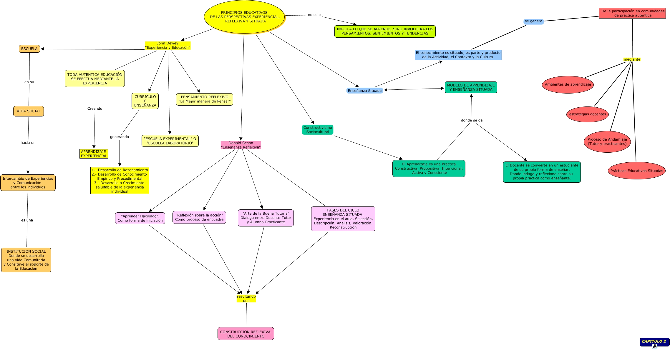 CAPITULO 1 Principios educativos de las perspectivas experiencial reflexiva y situada.cmap