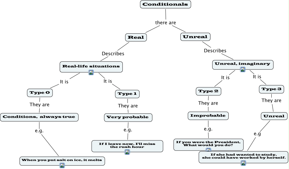 Conditionals - What are conditionals?