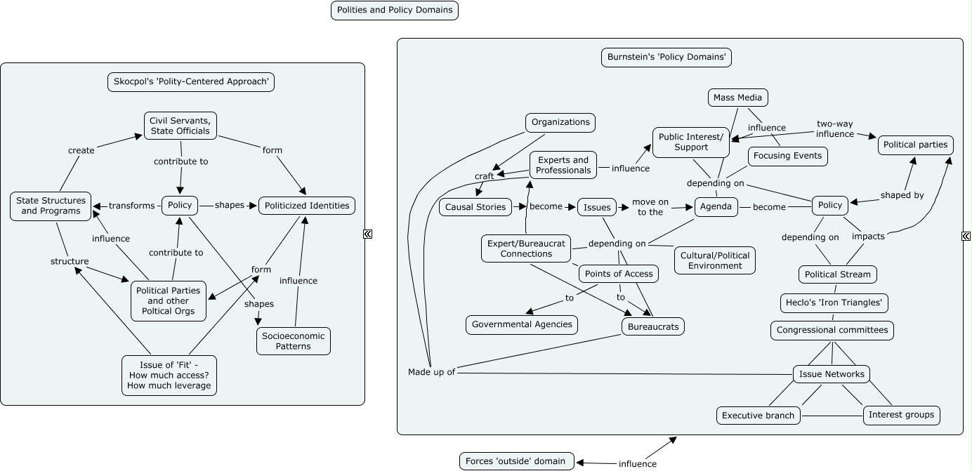 Polities and Policy Domains
