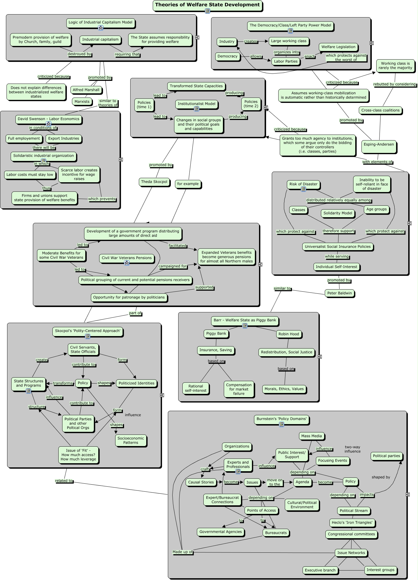 Theories of Welfare State Development