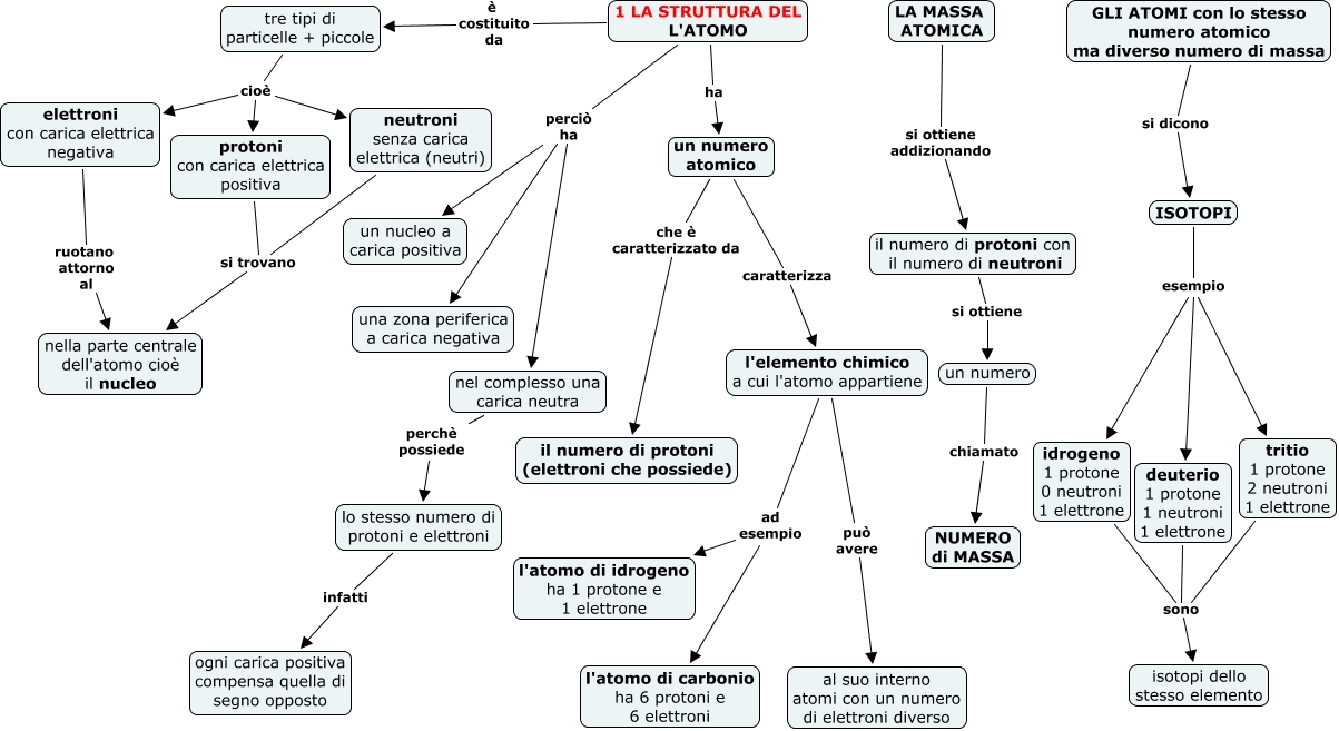 1 LA STRUTTURA DELL'ATOMO - Mappa Concettuale
