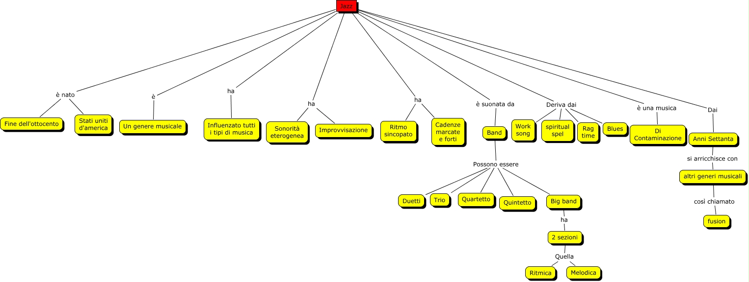 Jazz - Mappa Concettuale