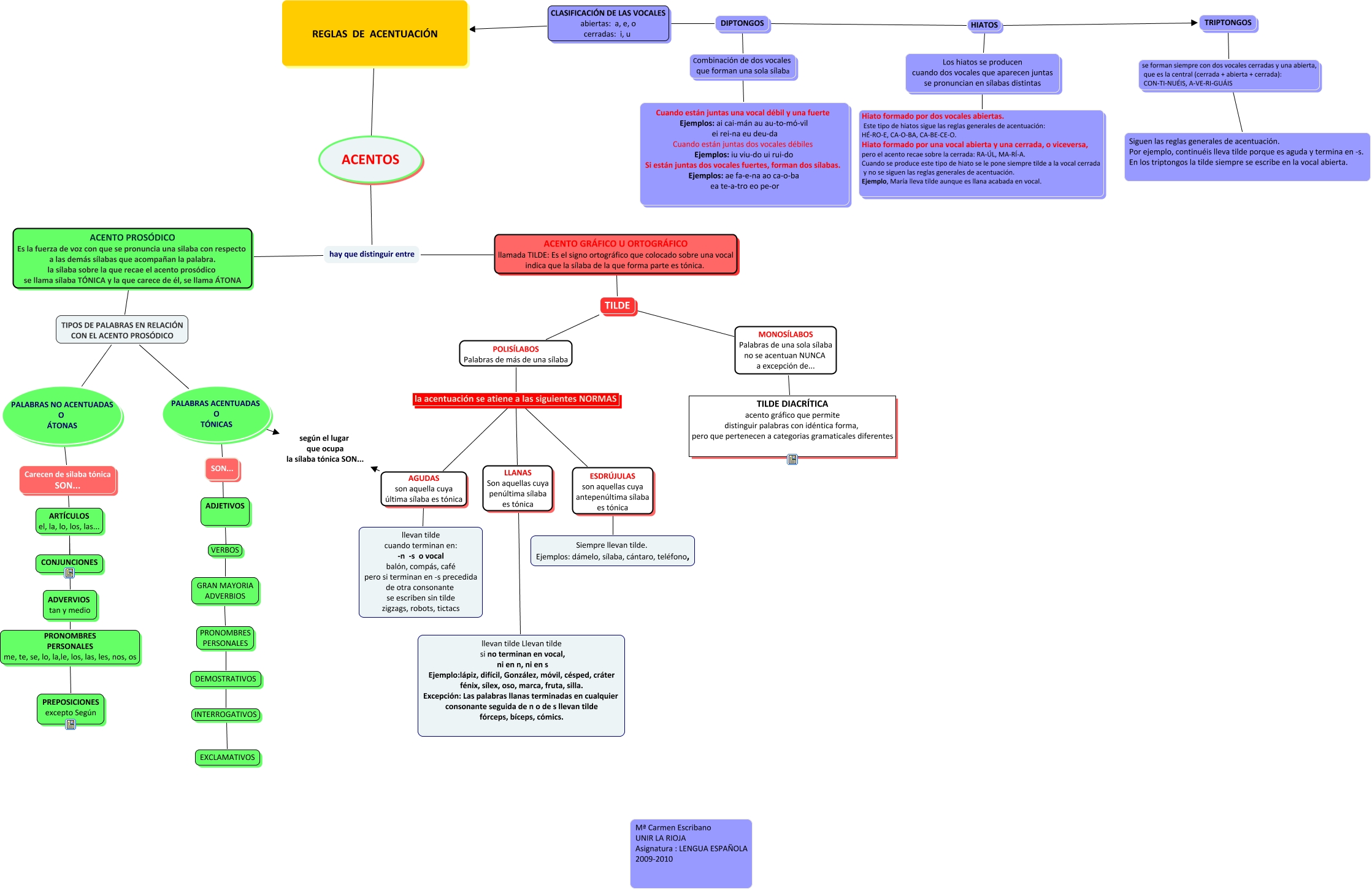 REGLAS DE ACENTUACIÓN