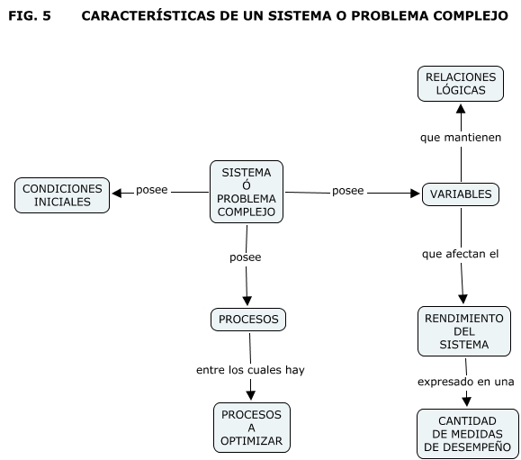 FIG 5 CARACTERÍSTICAS DE UN SISTEMA O PROBLEMA COMPLEJO
