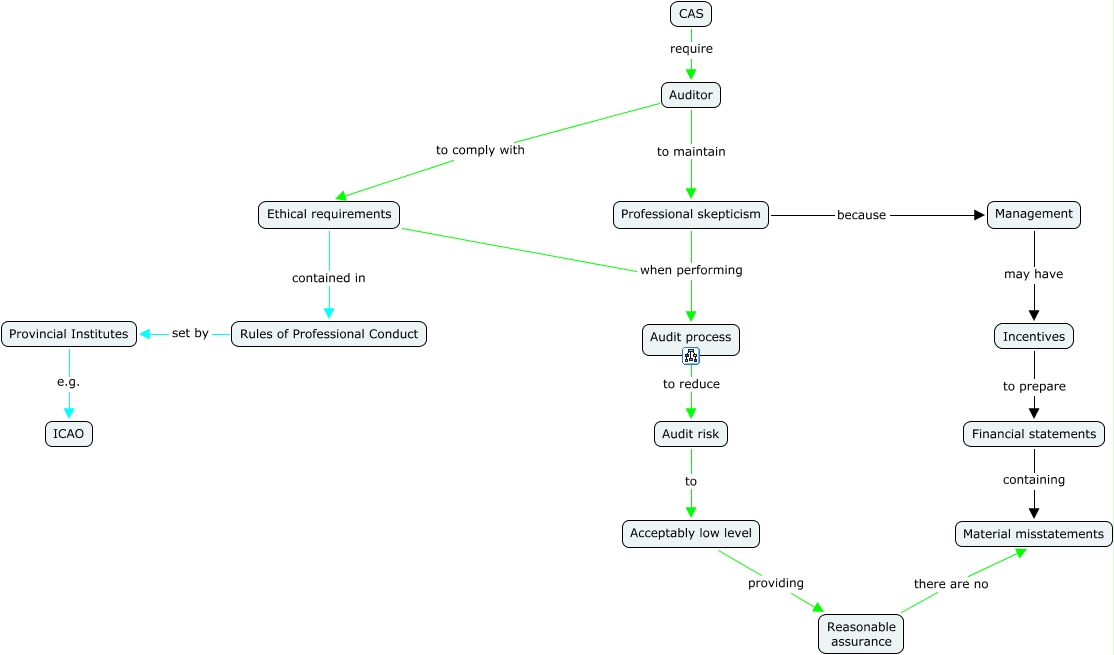 CAS Overview