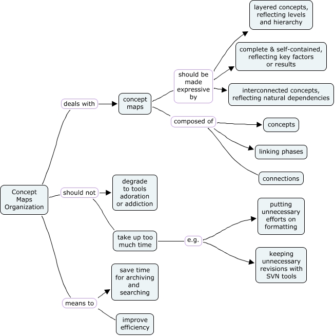 mow-for-concept-maps-organization - How to organize concept maps and ...