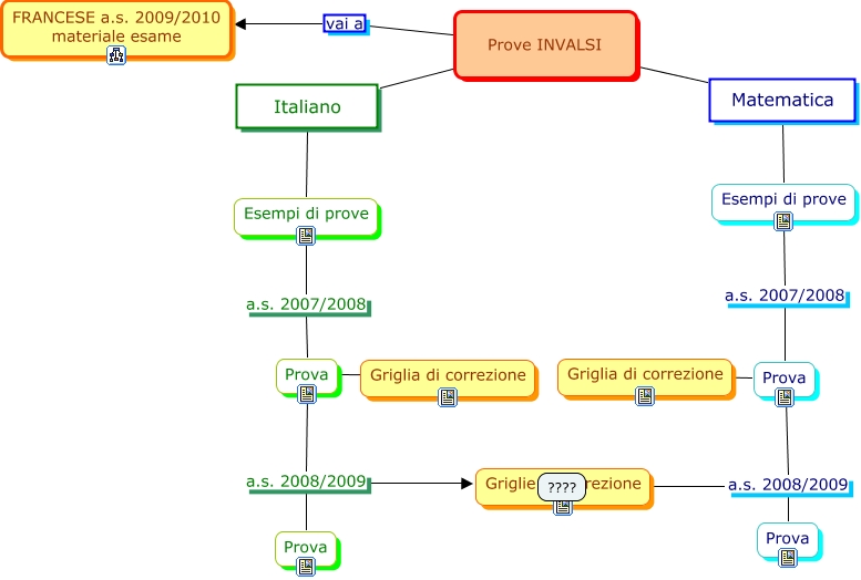 Invalsi - Mappa Concettuale