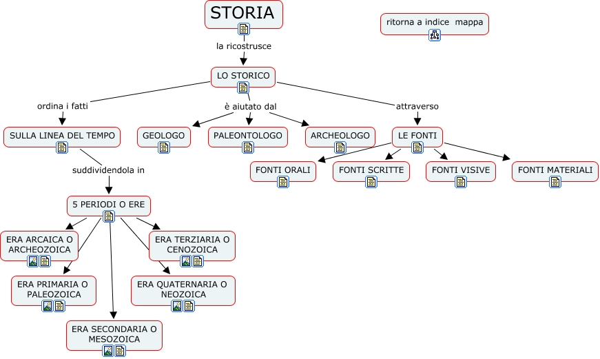 storia - Mappa Concettuale